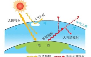 地球圈层结构如何划分_大气受热过程怎样进行