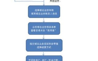 北京域名注册流程_北京域名注册需要哪些材料