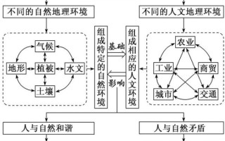 地理必修三区域发展差异_如何缩小东西部差距