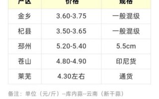 邳州大蒜价格最新行情_邳州大蒜多少钱一斤