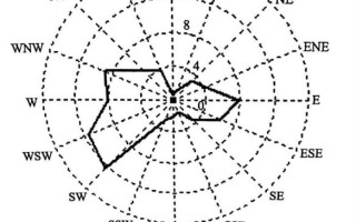 风向玫瑰图怎么画_风玫瑰图怎么看