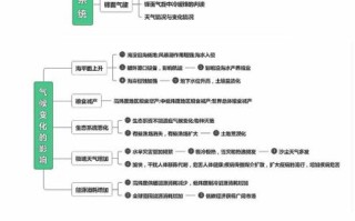 高考地理思维导图怎么画_地理大题答题模板