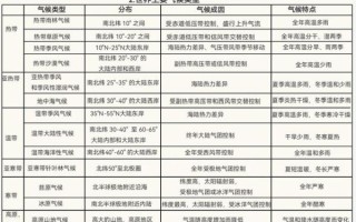 高三地理气候类型分布规律_如何快速记忆