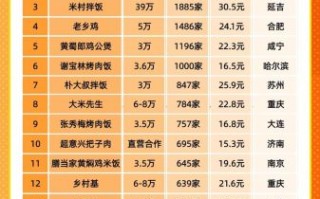 高端餐饮加盟品牌有哪些_高端餐饮加盟费用大概多少