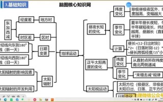 初一下册地理视频怎么学_地球运动知识点梳理