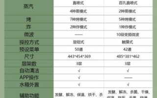 蒸烤箱和微波炉哪个好_蒸烤箱和微波炉的区别