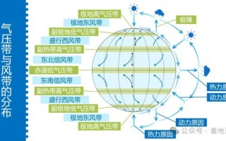 大气环流如何影响气候_全球大气运动规律是什么