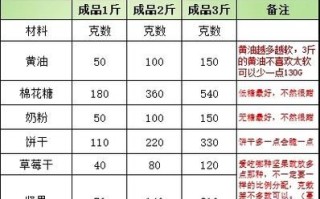 雪花酥配方比例是多少_雪花酥用什么奶粉最好