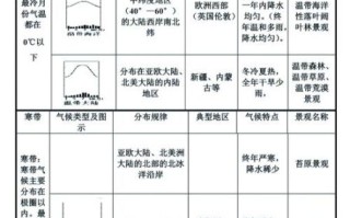 初中地理难题_如何快速记忆气候类型分布规律