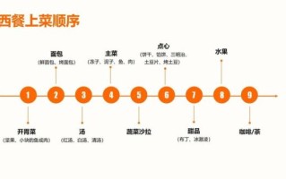 西餐上菜顺序有哪些_西餐礼仪注意事项
