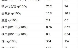 食物营养成分查询平台怎么用_哪些数据最实用