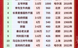 面食外卖加盟店排行榜_哪个品牌值得投资
