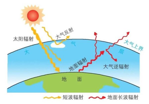 地球圈层结构如何划分_大气受热过程怎样进行-第1张图片-山城妙识