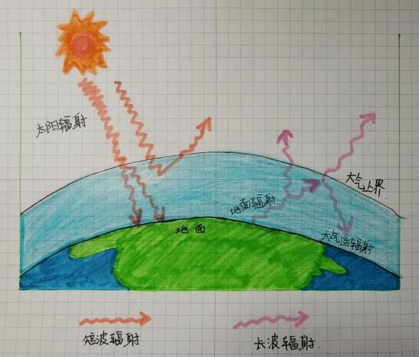 地球圈层结构如何划分_大气受热过程怎样进行-第2张图片-山城妙识