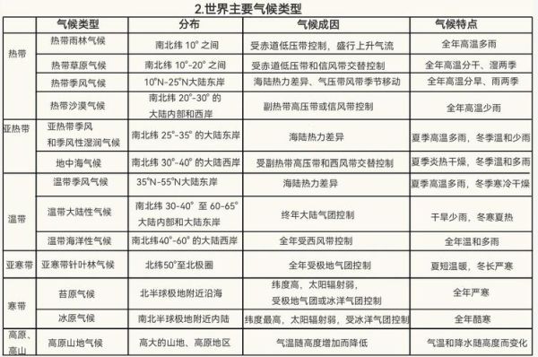 高三地理气候类型分布规律_如何快速记忆-第1张图片-山城妙识 高三地理气候类型分布规律_如何快速记忆-第1张图片-山城妙识