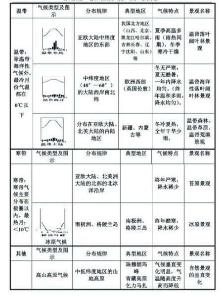 初中地理难题_如何快速记忆气候类型分布规律-第1张图片-山城妙识