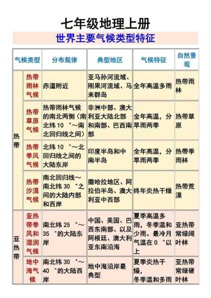 初中地理难题_如何快速记忆气候类型分布规律-第2张图片-山城妙识