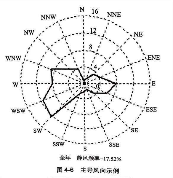 风向玫瑰图怎么画_风玫瑰图怎么看-第1张图片-山城妙识 风向玫瑰图怎么画_风玫瑰图怎么看-第1张图片-山城妙识