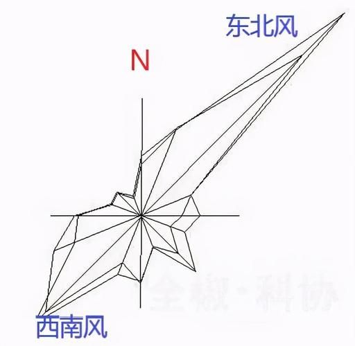 风向玫瑰图怎么画_风玫瑰图怎么看-第2张图片-山城妙识 风向玫瑰图怎么画_风玫瑰图怎么看-第2张图片-山城妙识