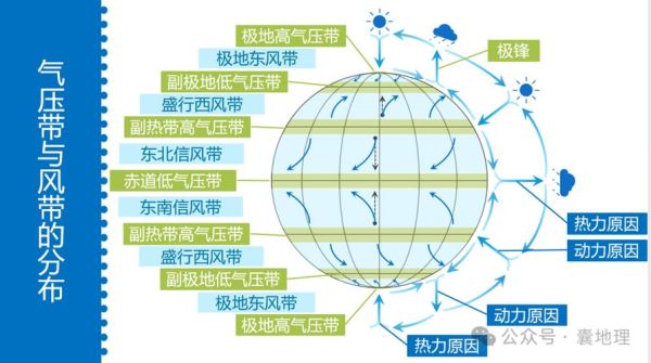 大气环流如何影响气候_全球大气运动规律是什么-第1张图片-山城妙识