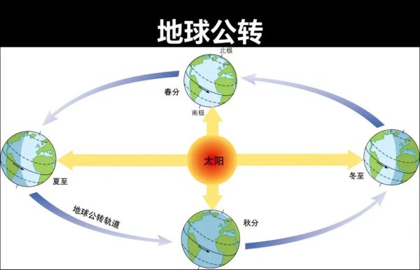 地球运动规律是什么_昼夜交替如何产生-第2张图片-山城妙识