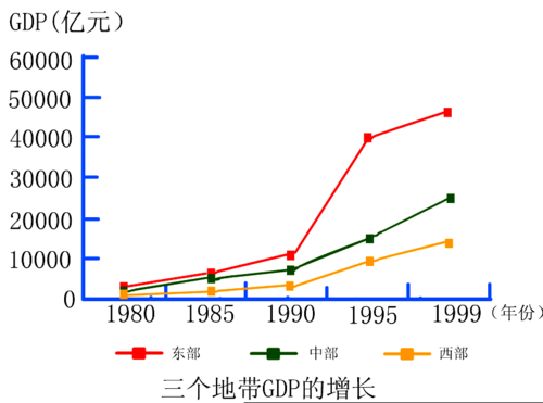 地理必修三区域发展差异_如何缩小东西部差距-第3张图片-山城妙识