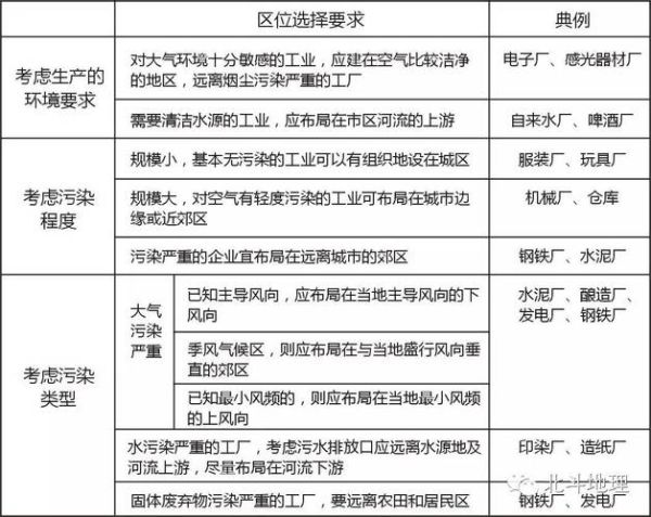 工业区位选择受哪些地理因素影响_如何降低运输成本-第3张图片-山城妙识 工业区位选择受哪些地理因素影响_如何降低运输成本-第3张图片-山城妙识