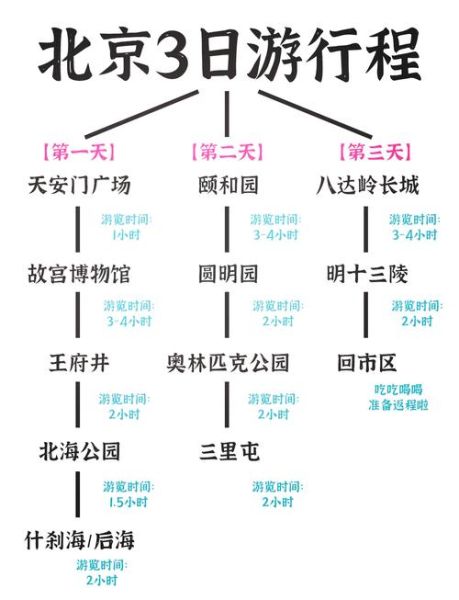 北京旅游必去景点有哪些_北京三日游怎么安排-第1张图片-山城妙识