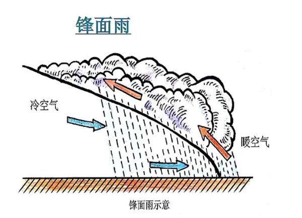什么是锋面雨_锋面雨和地形雨的区别-第1张图片-山城妙识 什么是锋面雨_锋面雨和地形雨的区别-第1张图片-山城妙识