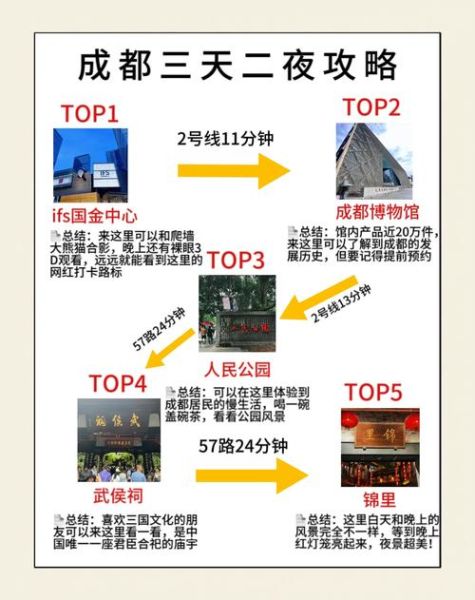 成都旅游攻略_成都三日游最佳路线-第3张图片-山城妙识 成都旅游攻略_成都三日游最佳路线-第3张图片-山城妙识