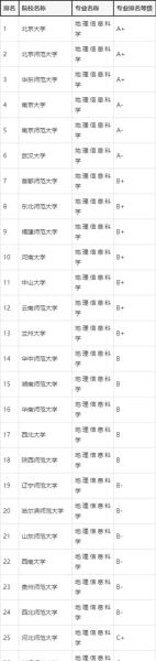 地理类专业大学排名_哪些学校地理科学最强-第2张图片-山城妙识