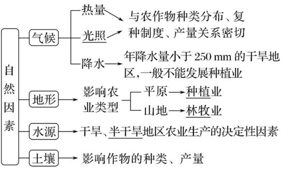 区域农业发展条件有哪些_如何分析区域农业可持续发展-第2张图片-山城妙识 区域农业发展条件有哪些_如何分析区域农业可持续发展-第2张图片-山城妙识