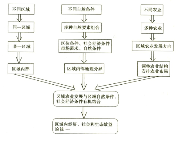 区域农业发展条件有哪些_如何分析区域农业可持续发展-第1张图片-山城妙识 区域农业发展条件有哪些_如何分析区域农业可持续发展-第1张图片-山城妙识