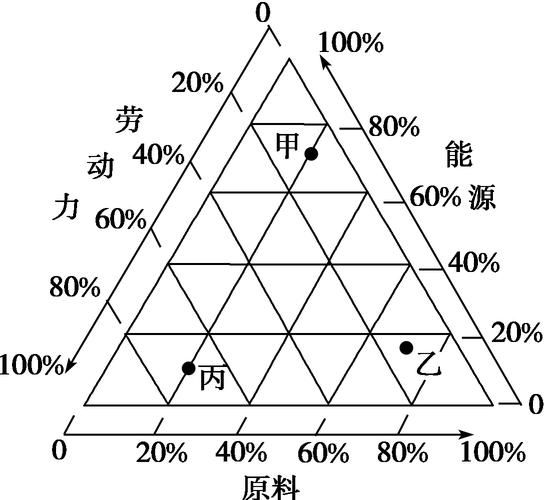 高二地理工业区位因素有哪些_如何分析工业布局-第2张图片-山城妙识 高二地理工业区位因素有哪些_如何分析工业布局-第2张图片-山城妙识