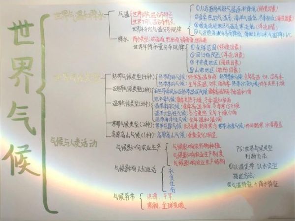 八年级上册地理怎么学_中国地形与气候思维导图-第3张图片-山城妙识 八年级上册地理怎么学_中国地形与气候思维导图-第3张图片-山城妙识
