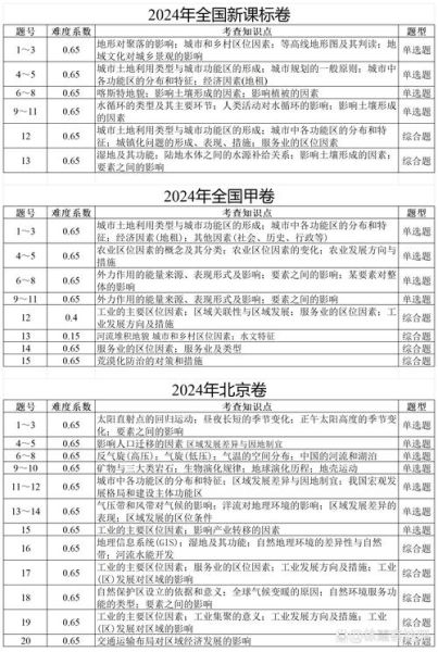 高考三卷地理怎么考_2024命题趋势-第3张图片-山城妙识