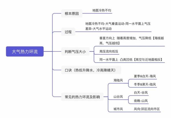 高中地理热力环流形成原因_热力环流对气候的影响-第1张图片-山城妙识 高中地理热力环流形成原因_热力环流对气候的影响-第1张图片-山城妙识