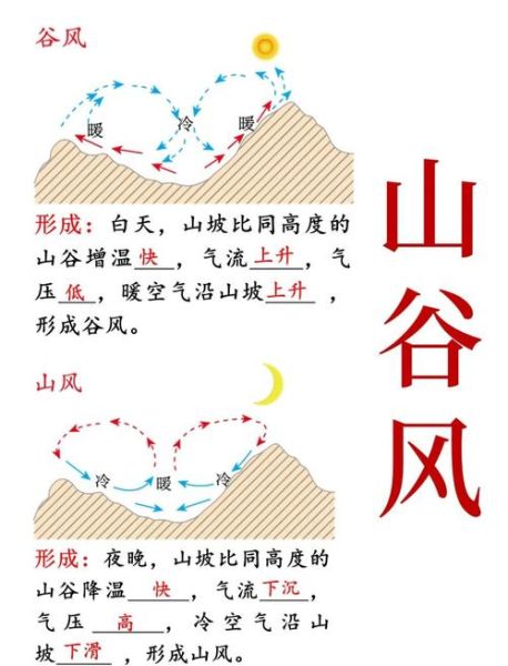 高中地理热力环流形成原因_热力环流对气候的影响-第3张图片-山城妙识 高中地理热力环流形成原因_热力环流对气候的影响-第3张图片-山城妙识