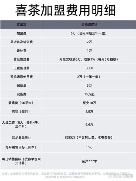 喜茶加盟费用大约多少_喜茶加盟费明细-第1张图片-山城妙识 喜茶加盟费用大约多少_喜茶加盟费明细-第1张图片-山城妙识