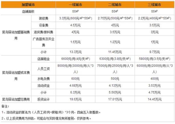 菜鸟驿站加盟费明细表_加盟菜鸟驿站需要多少钱-第1张图片-山城妙识 菜鸟驿站加盟费明细表_加盟菜鸟驿站需要多少钱-第1张图片-山城妙识