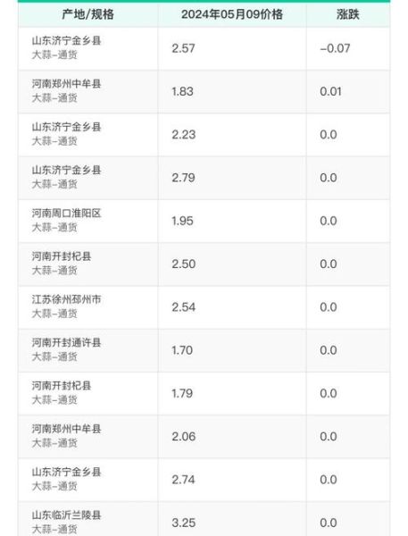 大蒜价格还会涨吗_2024年最新走势分析-第1张图片-山城妙识 大蒜价格还会涨吗_2024年最新走势分析-第1张图片-山城妙识