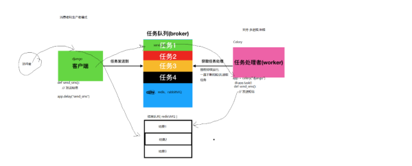 celery怎么用_celery任务队列怎么配置-第1张图片-山城妙识 celery怎么用_celery任务队列怎么配置-第1张图片-山城妙识