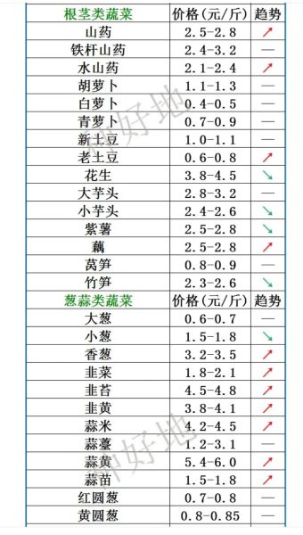蔬菜批发价格哪里便宜_蔬菜交易网怎么找货源-第2张图片-山城妙识