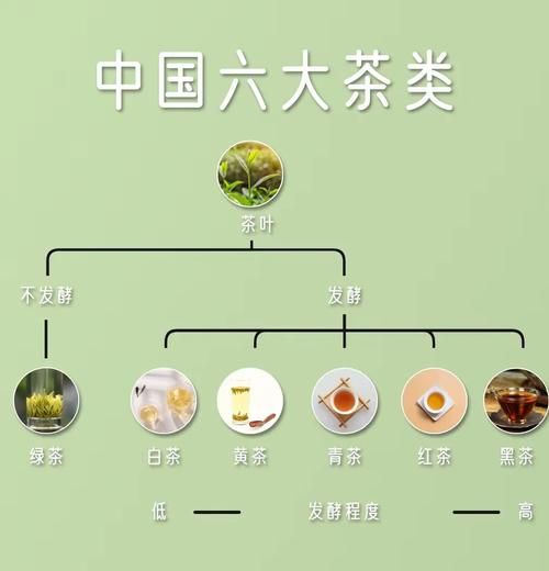 中国茶叶种类有哪些_不同茶类怎么区分-第2张图片-山城妙识