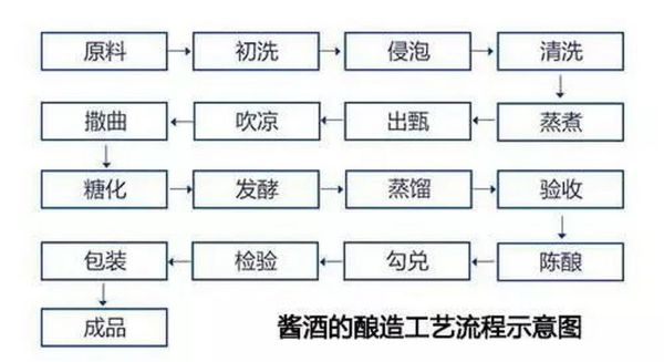 白酒怎么酿造_白酒制作工艺流程-第3张图片-山城妙识 白酒怎么酿造_白酒制作工艺流程-第3张图片-山城妙识