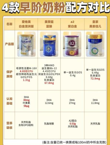 中国奶粉品牌前10名有哪些_如何挑选适合宝宝的奶粉-第3张图片-山城妙识 中国奶粉品牌前10名有哪些_如何挑选适合宝宝的奶粉-第3张图片-山城妙识