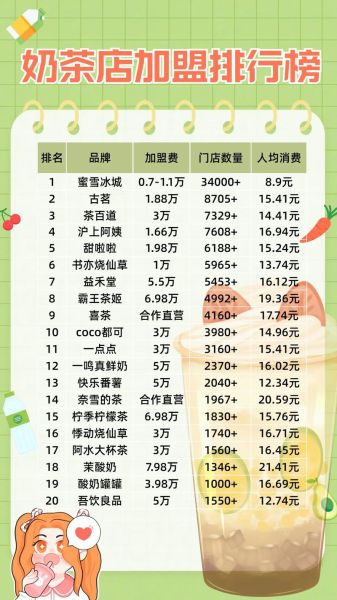 奶茶店加盟费多少钱_十大品牌加盟费排名-第2张图片-山城妙识 奶茶店加盟费多少钱_十大品牌加盟费排名-第2张图片-山城妙识