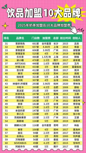 奶茶店加盟费多少钱_十大品牌加盟费排名-第1张图片-山城妙识 奶茶店加盟费多少钱_十大品牌加盟费排名-第1张图片-山城妙识